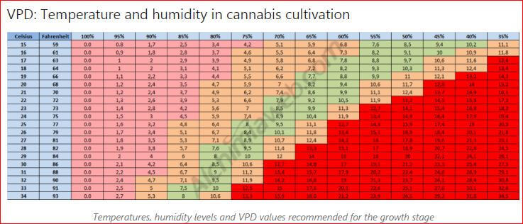 Vapor-Pressure Deficit (VPD chart) in Cannabis